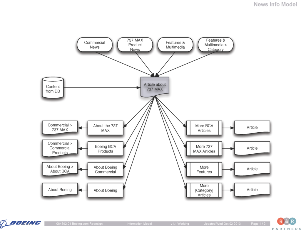 Boeing.com Redesign - Shawn Lein | UX/UI/Art & Illustration